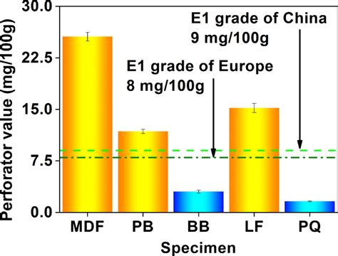 Formaldehyde Emission Values Perforator Value Of Various Materials