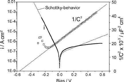 Capacitancepotential Curves Obtained At Different Frequencies On N Si Download Scientific
