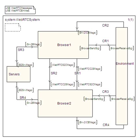 Sdl Model Of Webrtc With Its Environment Download Scientific Diagram
