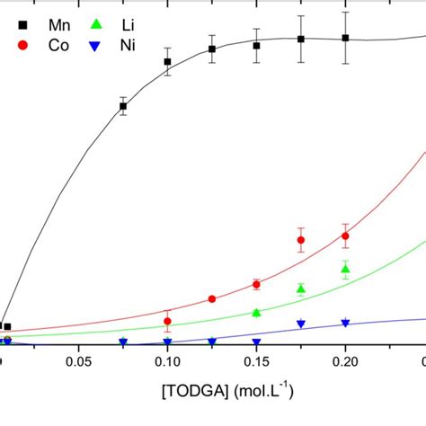 Composition Of The Aqueous Phases Used For Solvent Extraction Study