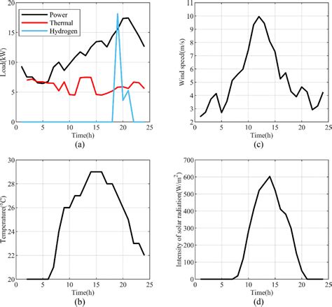 An Optimization Capacity Design Method Of Household Integrated Energy