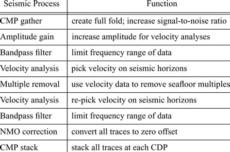 Seismic Data Processing Download Table