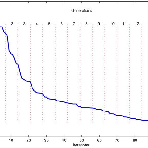 Evolution Of Cost Function During Optimization For 1 Hp Im Download Scientific Diagram
