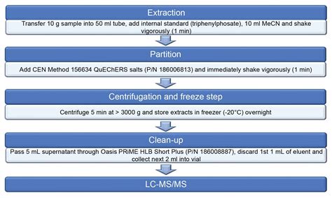 A Smart Clean Up Approach To Reduce Isobaric Interference For Multi Residue Pesticide Analysis