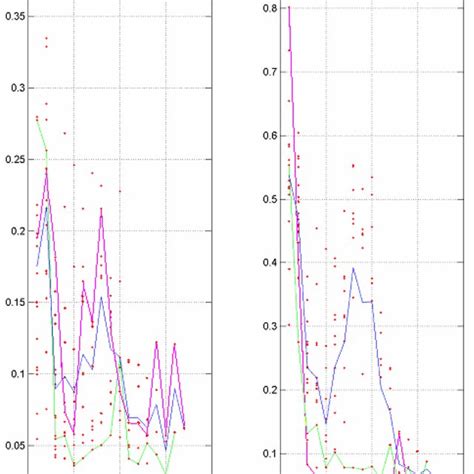 A Pairwise Mutual Information Left And Correlation Coefficient