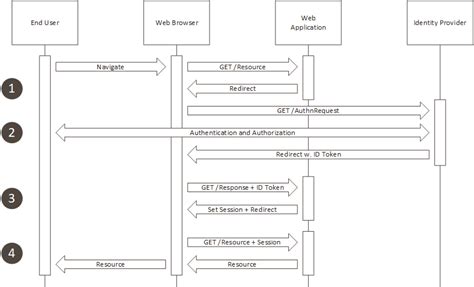 Differences Between Oidc Openid Connect Oauth 20 And Sam