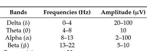 Amplitude And Frequency Range Of Decomposed EEG Signal Download Table