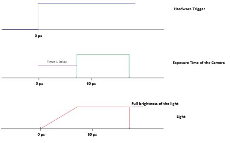 How To Synchronize A Light Source With A Basler Ace Or Boost R Camera Knowledge Article