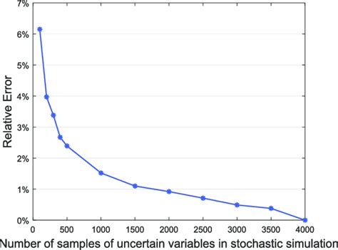 Variation Of The Relative Error With Sampling Times In Monte Carlo Download Scientific Diagram