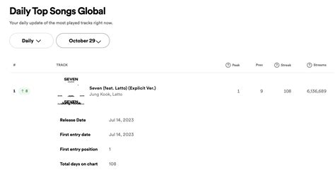 231030 Jungkooks Seven Feat Latto” Returns To 18 On Spotify