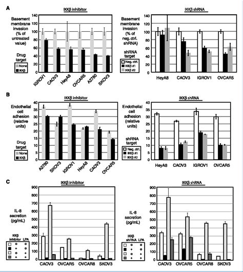 Figure 5 From Activation Of Nf Kappab Signaling By Inhibitor Of Nf