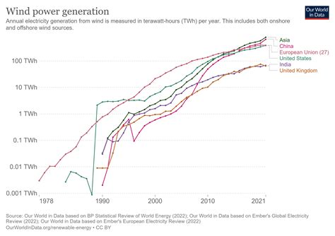 Renewable Energy Production Of Wind Solar And Hydro Energy Is Rising