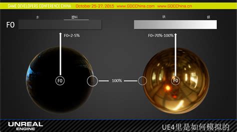 Pbr 应用于虚幻引擎4贴图和材质创建的启示 虚幻3有pbr吗 Csdn博客