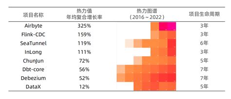 带你读《2022年开源大数据热力报告》——热力趋势三：云原生大规模重构开源技术栈 阿里云开发者社区