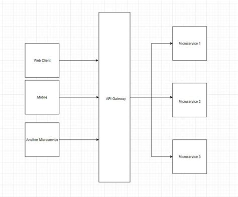 How To Use Api Gateway With Spring Cloud