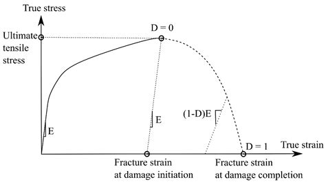 Selection Of Constitutive Material Model For The Finite Element Simulation Of Pressure Assisted