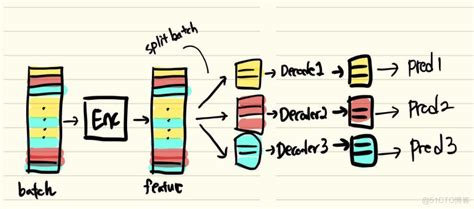 Pytorch训练多分支网络51cto博客pytorch 分支网络