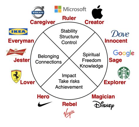 Using Brand Archetypes Can Shape The Brand Role And Personality