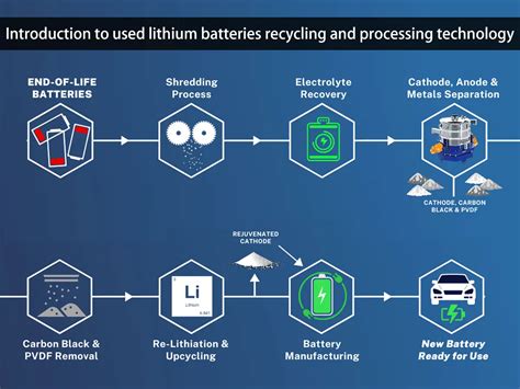 Introduction To Used Lithium Batteries Recycling And Processing Technology Tycorun Battery