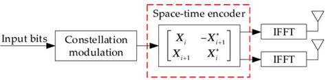 Singular Value Decomposition Channel Estimation In STBC MIMO OFDM System
