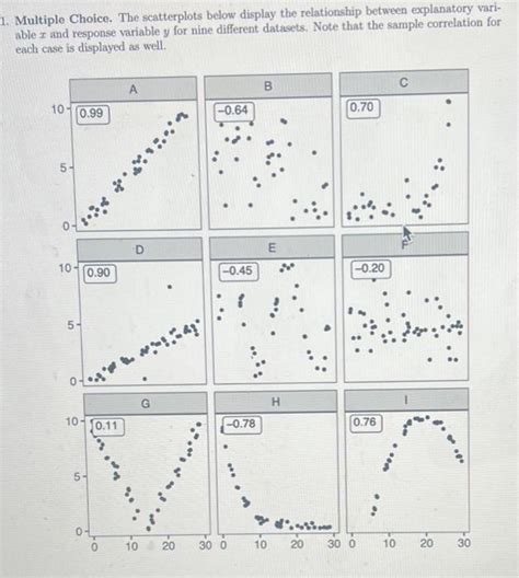 Solved Multiple Choice The Scatterplots Below Display The