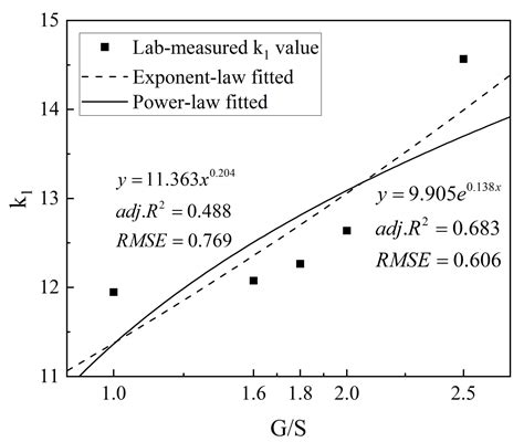 Characterizing And Predicting The Resilient Modulus Of Recycled Aggregates From Building