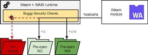 Figure 1 From Poster Leveraging Ebpf To Enhance Sandboxing Of