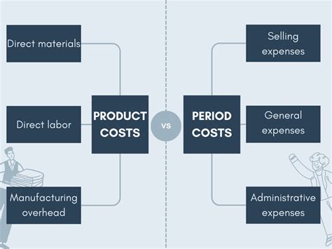 Product Cost Vs Period Cost Difference Between Product And Period Costs