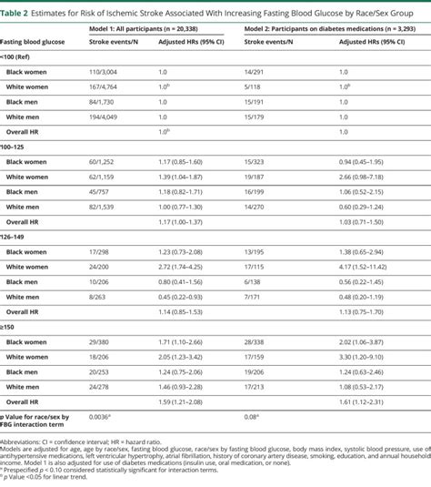 Sex And Race Differences In The Risk Of Ischemic Stroke Associated With