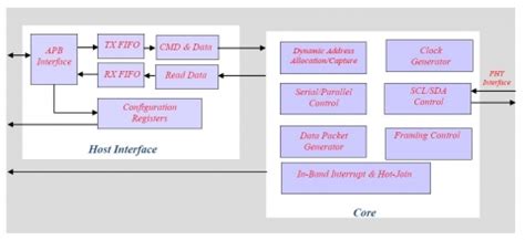 Mipi I C Slave Controller Ip Core