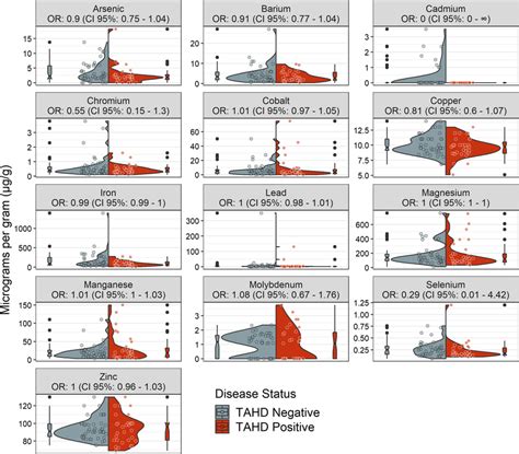 Distributions Of Mineral Concentrations And Univariate Odds Ratios With