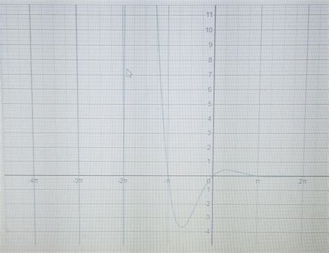 Solved Create A Function To Match The Graph Chegg Com