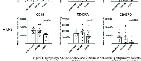 Lymphocyte Cd45 Cd45ra And Cd45ro In Volunteers Postoperative