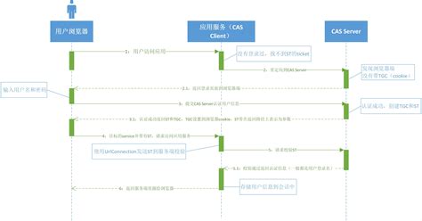 Cas单点登录开源框架解读（一） 模式说明cas 开源协 Csdn博客