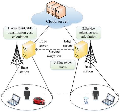 The Diagram Of Service Migration Download Scientific Diagram