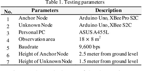 Table 1 From Trilateration Method For Estimating Location In Rssi Based Indoor Positioning