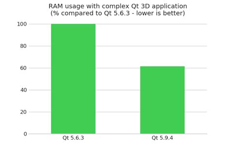 Qt3d のメモリ使用量の改善