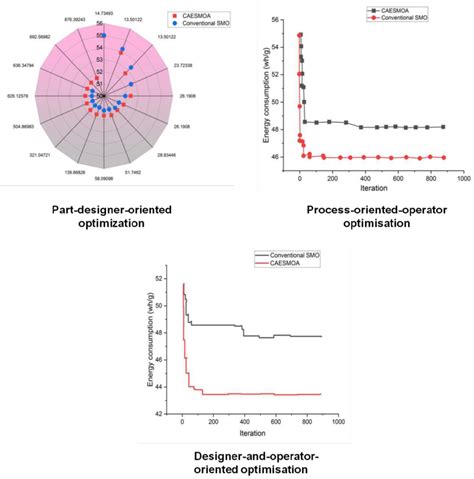 Three Optimization Procedures Of The Standard SMO And CAESMOA Download Scientific Diagram
