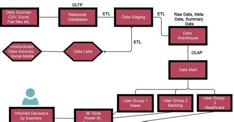 Hierarchy Of Data Flow