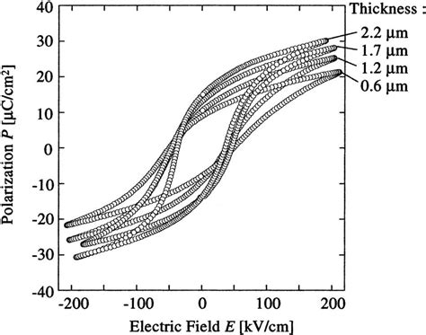 Waveforms Of The Cantilever Displacement And Output Voltage Showing