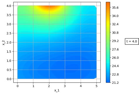 Physics Informed Neural Networks Pinns In Torchphysics Torchphysics
