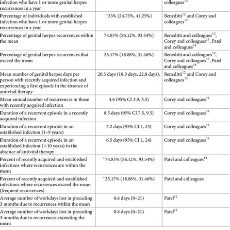 Hsv 2 Parameter Values And Assumptions Download Scientific Diagram