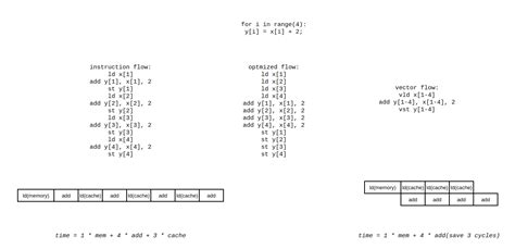 Data Level Parallelism Yibo Zhangs Site