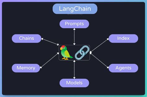 🦜 How Langchain Can Simplify Your Llms With Llms 🧩 Siddharth K
