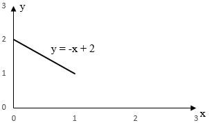 Mapping Of Line In Euclidian Space To Point In Hough Space A Line In Download Scientific