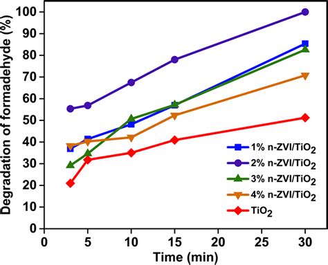 Effect Of N Zvi Loading On Formaldehyde Degradation Reaction