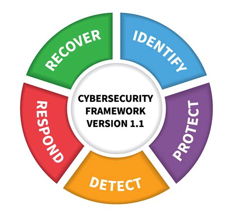 Nist Releases Version 1 1 Of Its Popular Cybersecurity Framework Nist