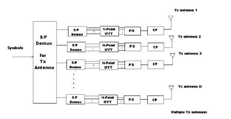Schematic Diagram Of Mimo Ofdm Transmitter Download Scientific Diagram