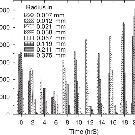 Diurnal Variation Of Aerosol Concentration On 21 April 1998 Download