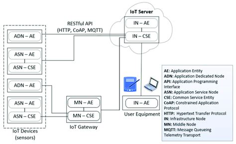 the onem2m architecture model download scientific diagram